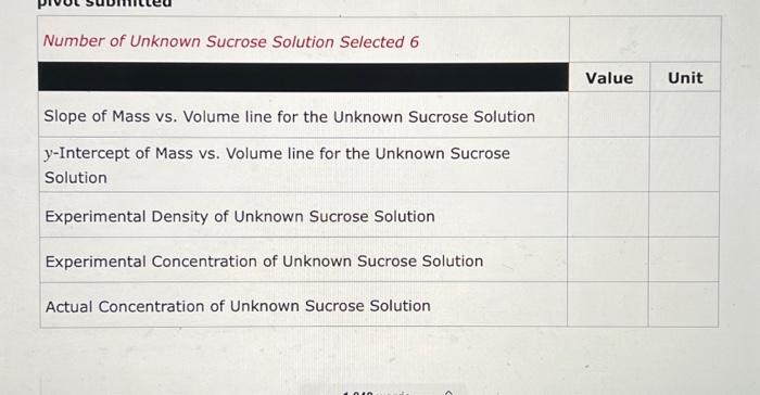 Solved Number of Unknown Sucrose Solution Selected 6 Slope | Chegg.com