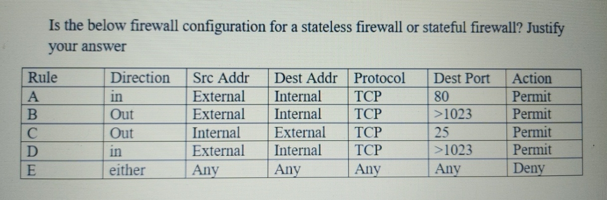 Solved Is the below firewall configuration for a stateless | Chegg.com