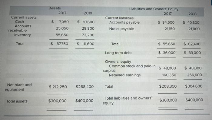 Solved Prepare the 2018 combined common-size, common-base | Chegg.com
