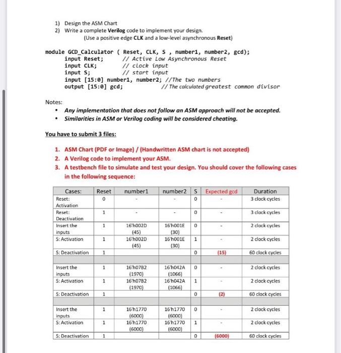 Solved 1) Design the ASM Chart 2) Write a complete Verilog | Chegg.com Solved 1) Design the ASM Chart 2) Write a complete Verilog | Chegg.com