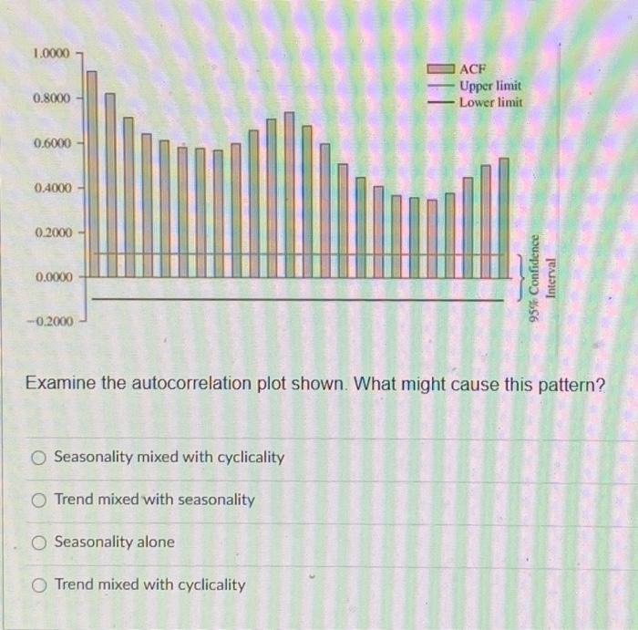 Solved Examine the autocorrelation plot shown. What might | Chegg.com