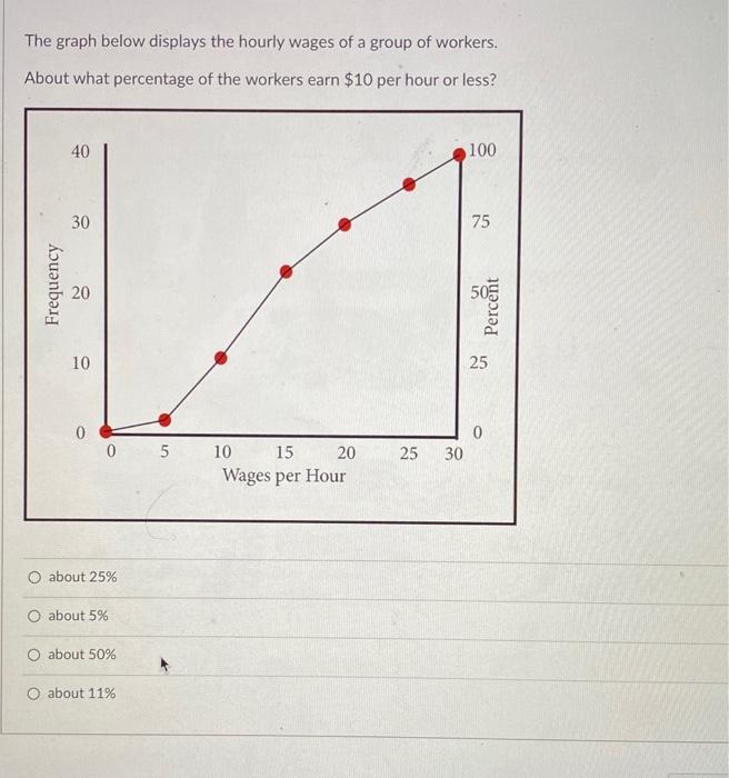 Solved The graph below displays the hourly wages of a group | Chegg.com