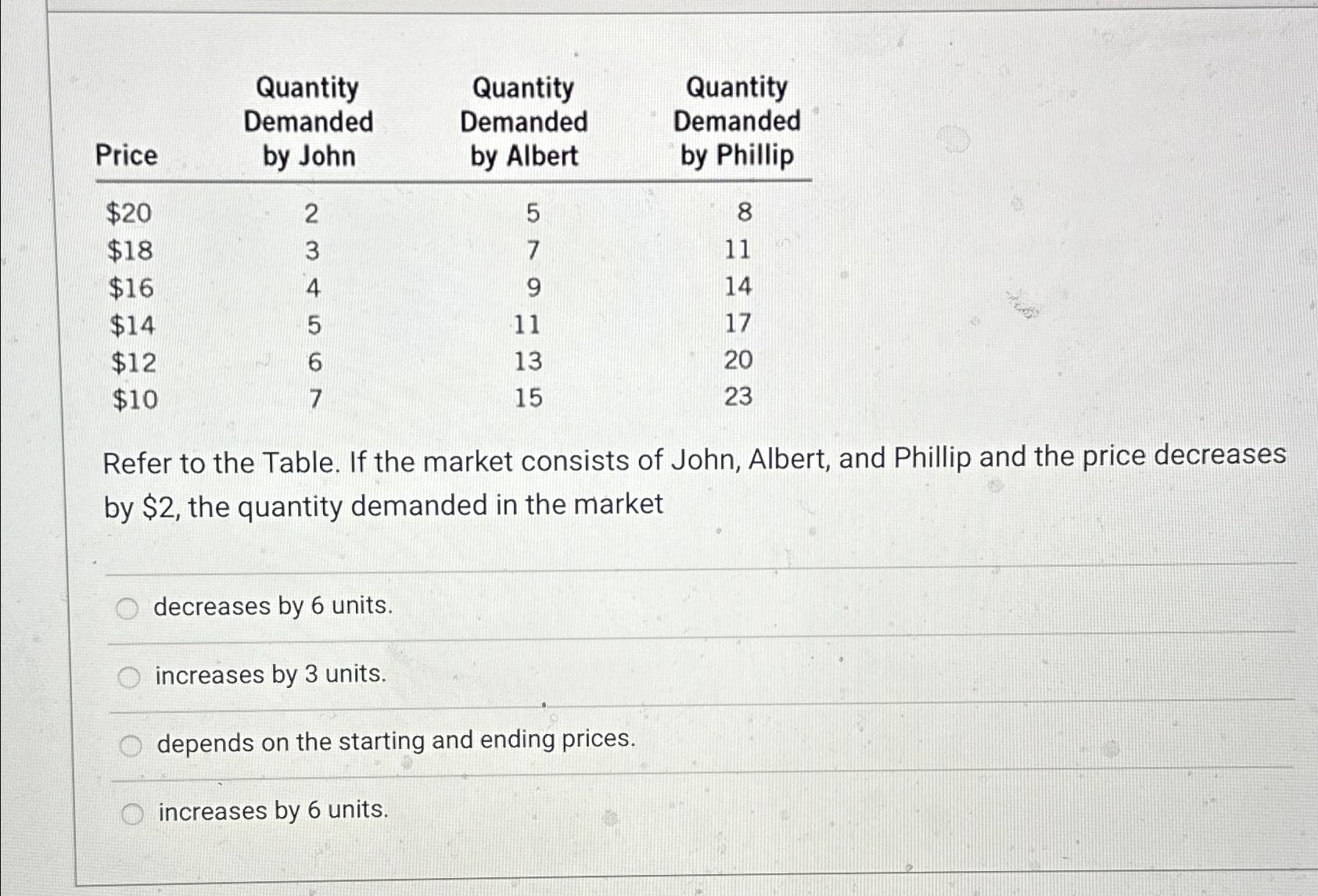 Solved \table[[Price,\table[[Quantity],[Demanded],[by | Chegg.com