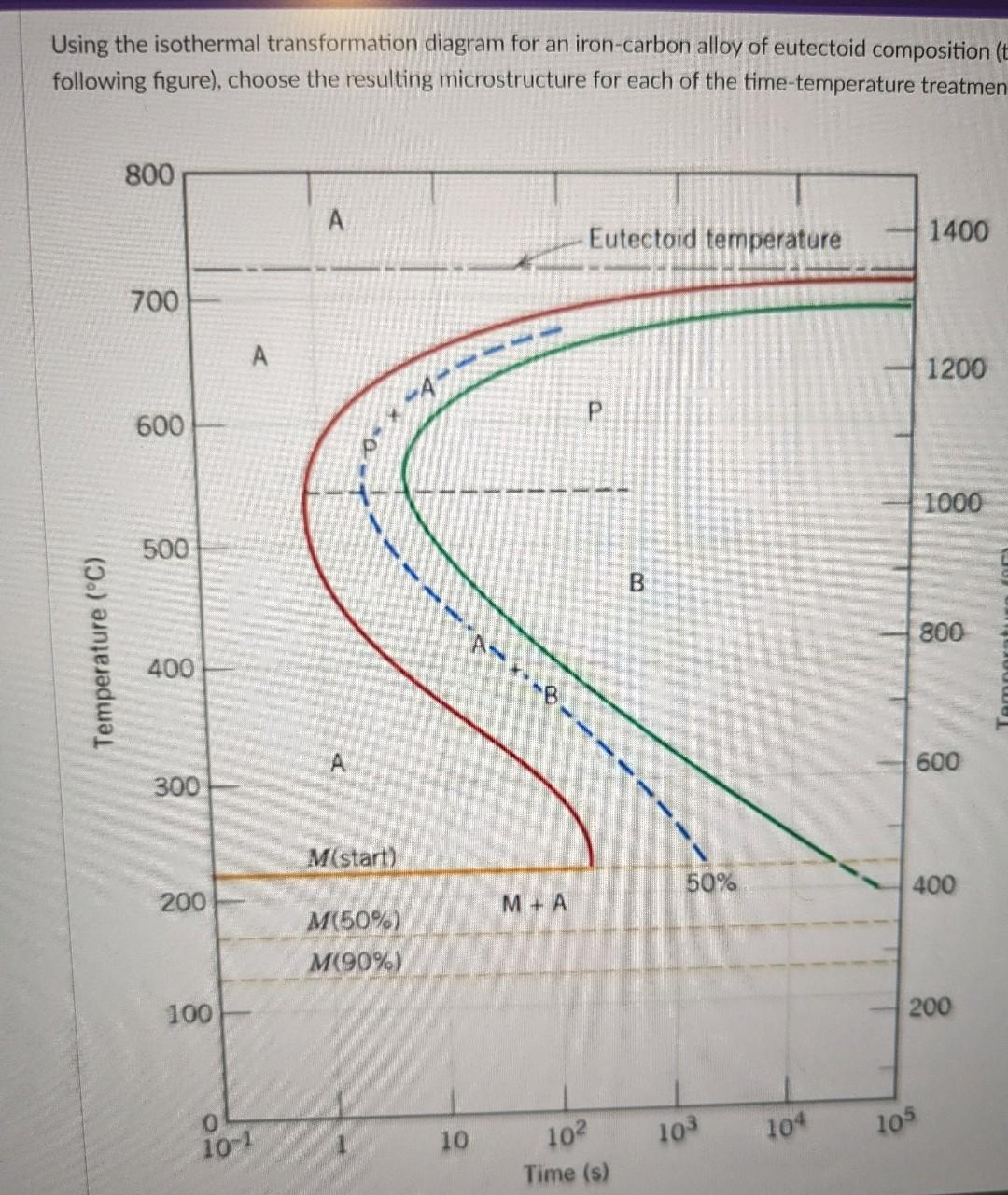 Solved Using the isothermal transformation diagram for an | Chegg.com