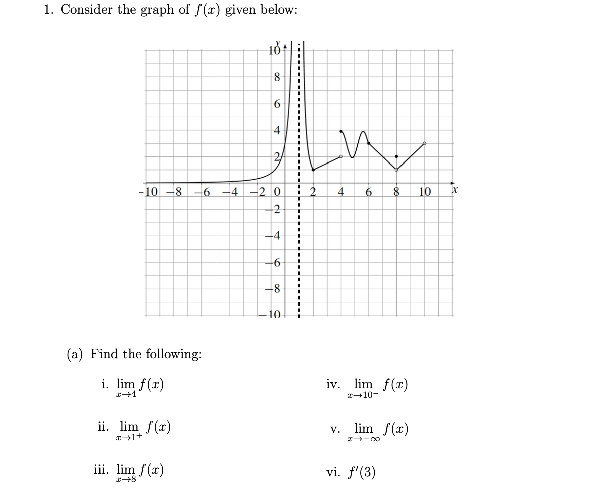 Solved Consider the graph of f(x) ﻿given below:(a) ﻿Find the | Chegg.com