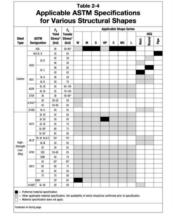 Solved Determine the ASD strength for a W12x 53 consisting | Chegg.com