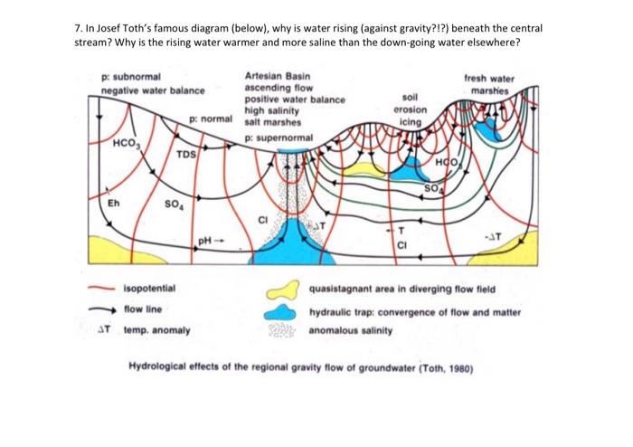 Solved 7. In Josef Toth's famous diagram (below), why is | Chegg.com