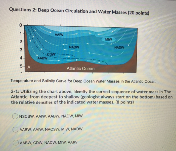 Solved Questions 2: Deep Ocean Circulation and Water Masses | Chegg.com