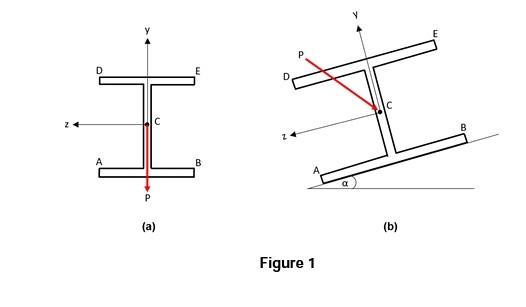 Solved A 4 long wide-flange HE450A I-beam in Figure 1 (a | Chegg.com