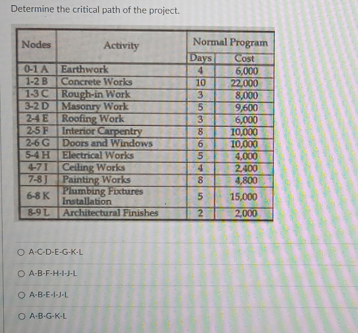 Solved Determine the critical path of the project. Nodes | Chegg.com