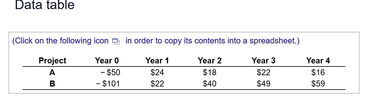 Solved You Are Choosing Between Two Projects The Cash Flows