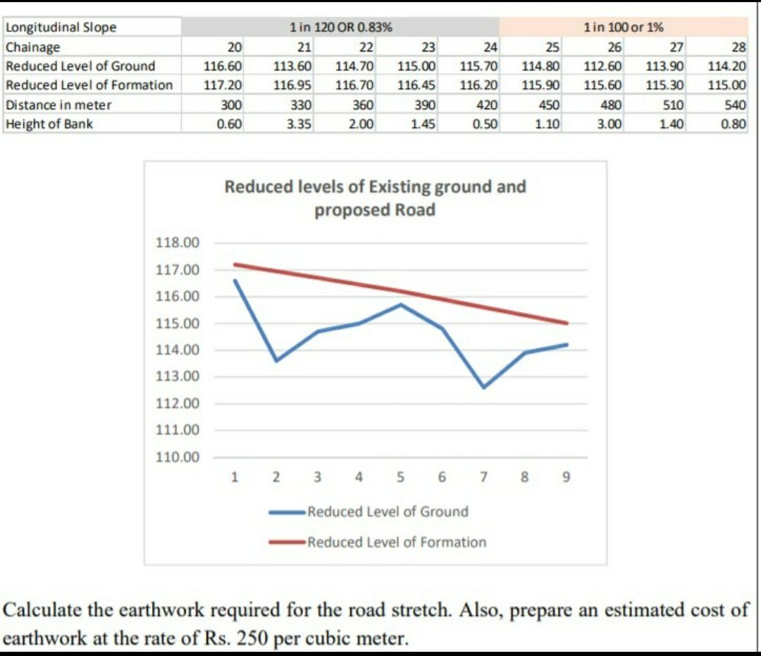 Solved A proposed road stretch has a reduced level of the | Chegg.com