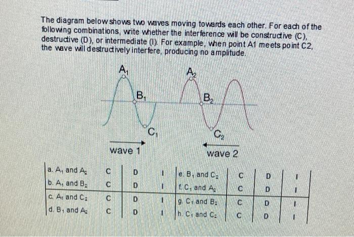 Solved The diagram below shows two waves moving towards each | Chegg.com