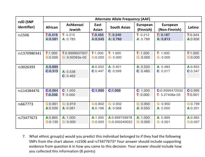 rsID (SNP identifier) rs1506 Alternate Allele | Chegg.com