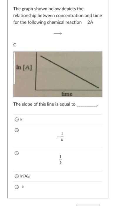 Solved The graph shown below depicts the relationship | Chegg.com