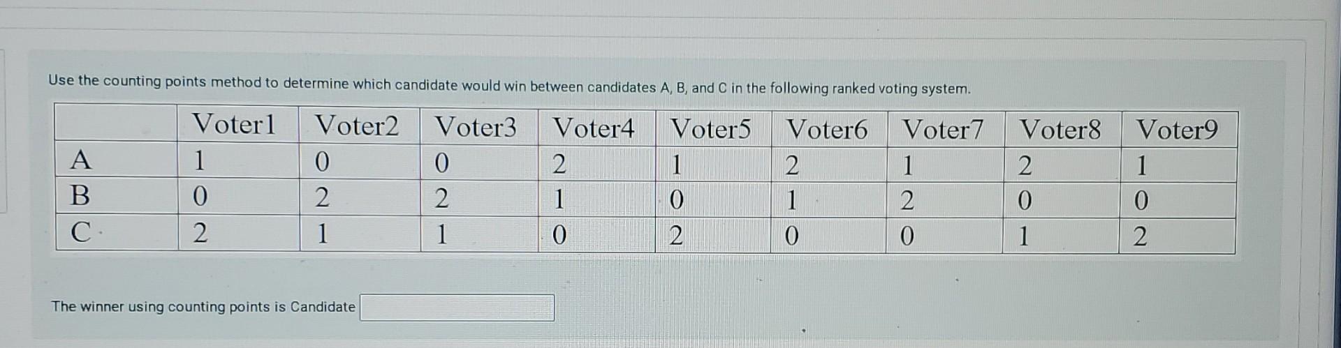 Solved The winner using counting points is Candidate | Chegg.com