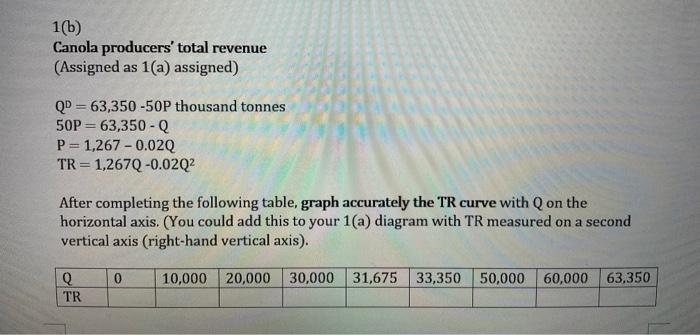 Solved 1(b) Canola producers' total revenue (Assigned as | Chegg.com