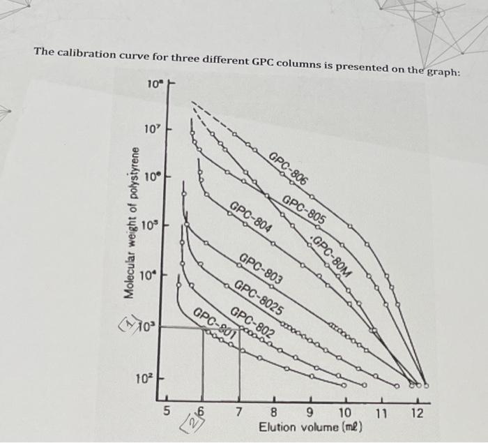 Solved The calibration curve for three different GPC columns | Chegg.com