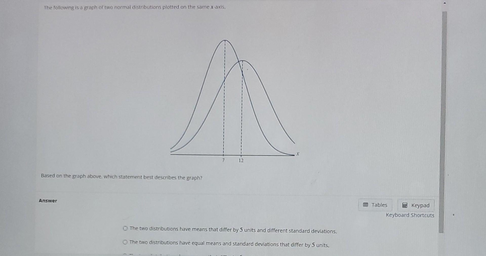 Solved The Following Is A Graph Of Two Normal Distributions