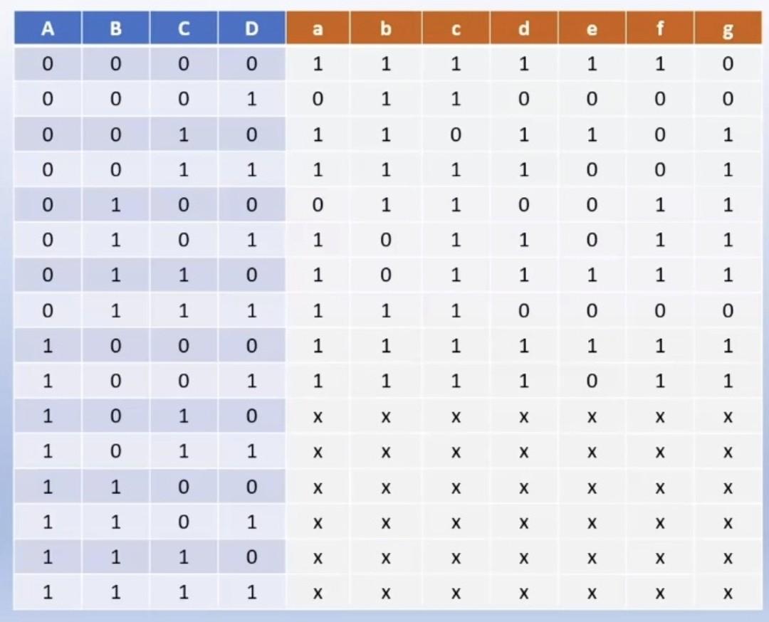 Solved Build the k-map for all 7-segment output and find the | Chegg.com