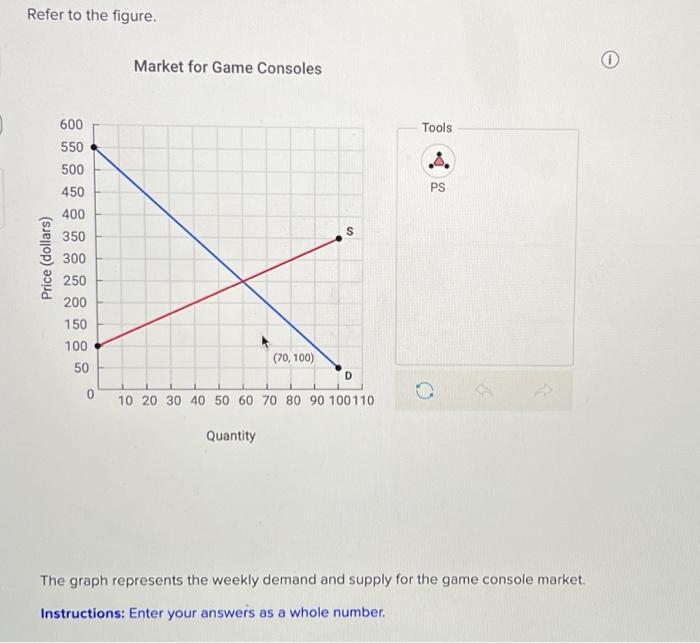 Solved Refer to the figure. Market for Game Consoles Tools | Chegg.com