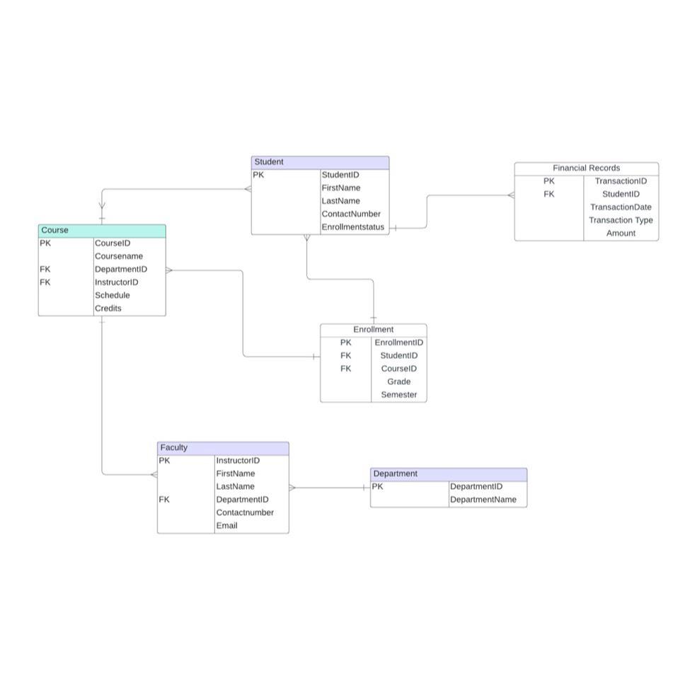 Solved Find the functional dependencies and standard | Chegg.com