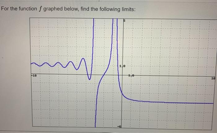 Solved For the function f graphed below, find the following | Chegg.com