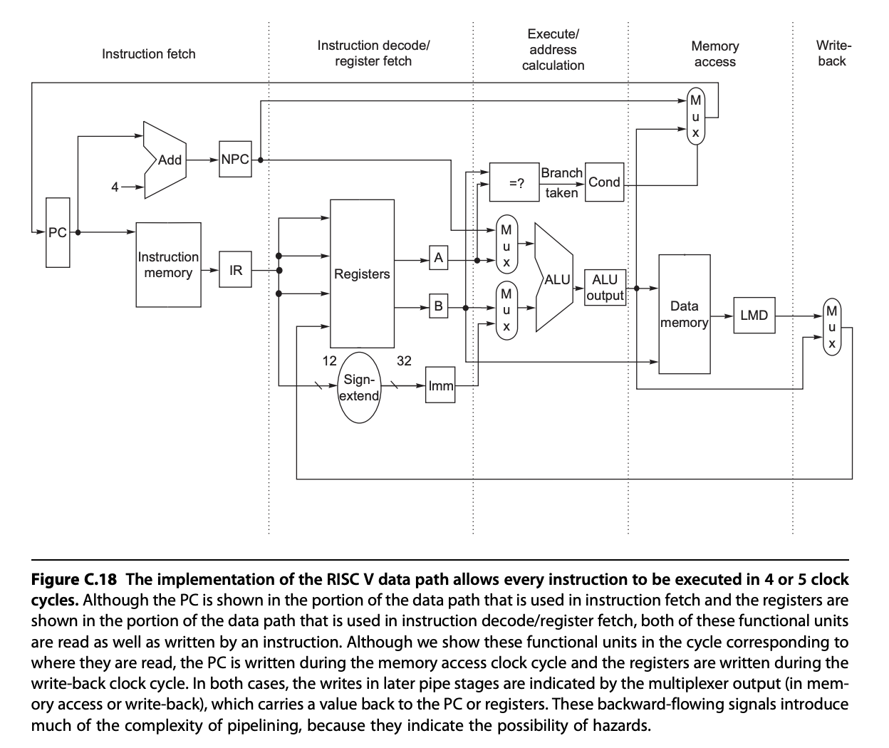 Solved Figure C. 18 ﻿The implementation of the RISC V data | Chegg.com