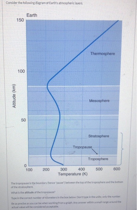 Solved Consider the following diagram of Earth's atmospheric | Chegg.com
