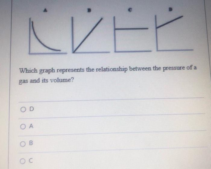Solved Which graph represents the relationship between the | Chegg.com