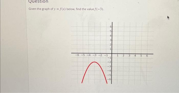 Solved Given the graph of y=f(x) below, find the value | Chegg.com