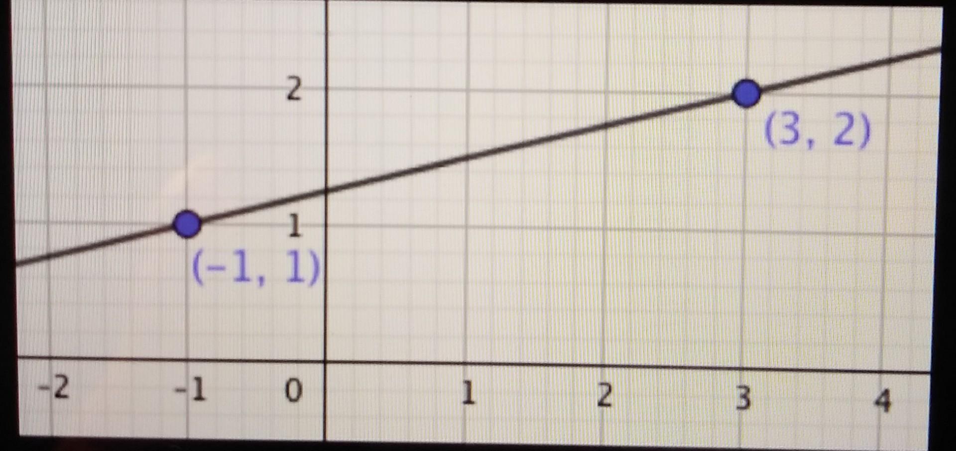 Solved determine the equation of the line (in solpe - | Chegg.com