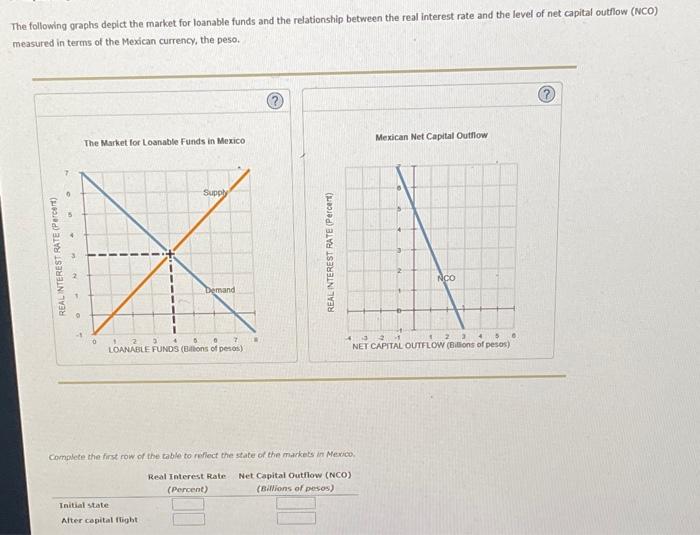 Solved The following graphs depict the market for loanable | Chegg.com