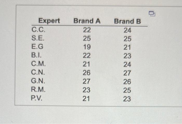 Solved Nine experts rated two brands of coffee in a | Chegg.com