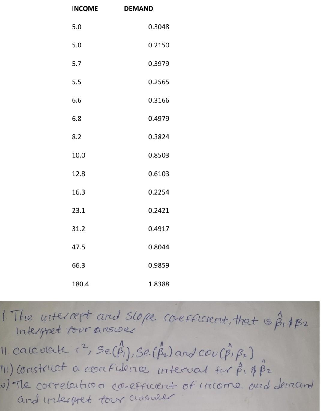 Solved INCOME DEMAND 5.0 0.3048 5.0 0.2150 5.7 0.3979 5.5 | Chegg.com