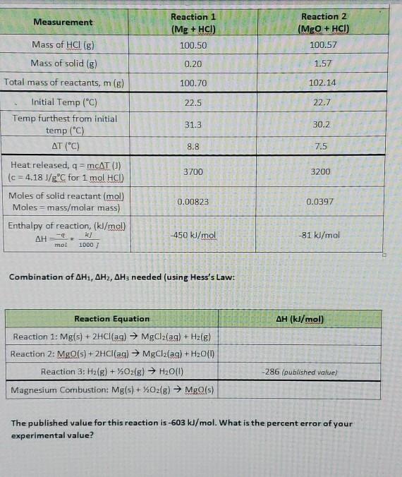 Solved Measurement Reaction 1 (Mg + HCl) 100.50 Reaction 2 | Chegg.com