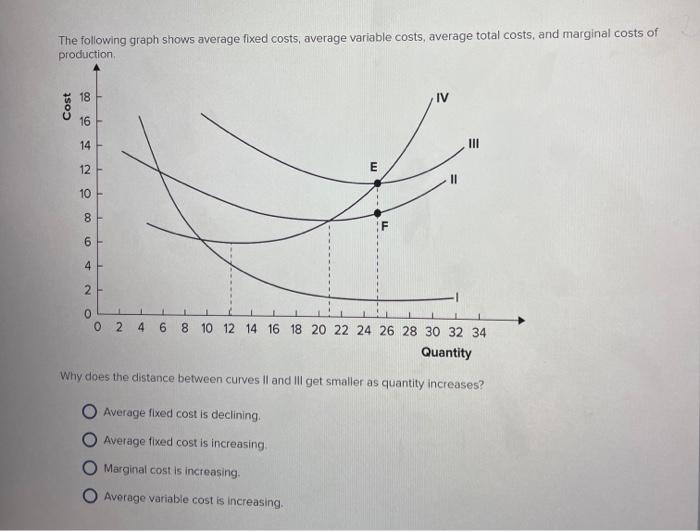 Solved The Following Graph Shows Average Fixed Costs Chegg