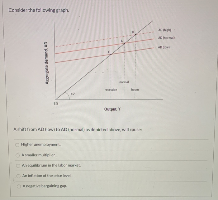 Solved Consider the following graph. AD (high) AD (normal) A | Chegg.com