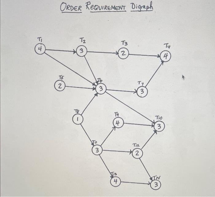 Solved how many critical paths are there, and what are the | Chegg.com