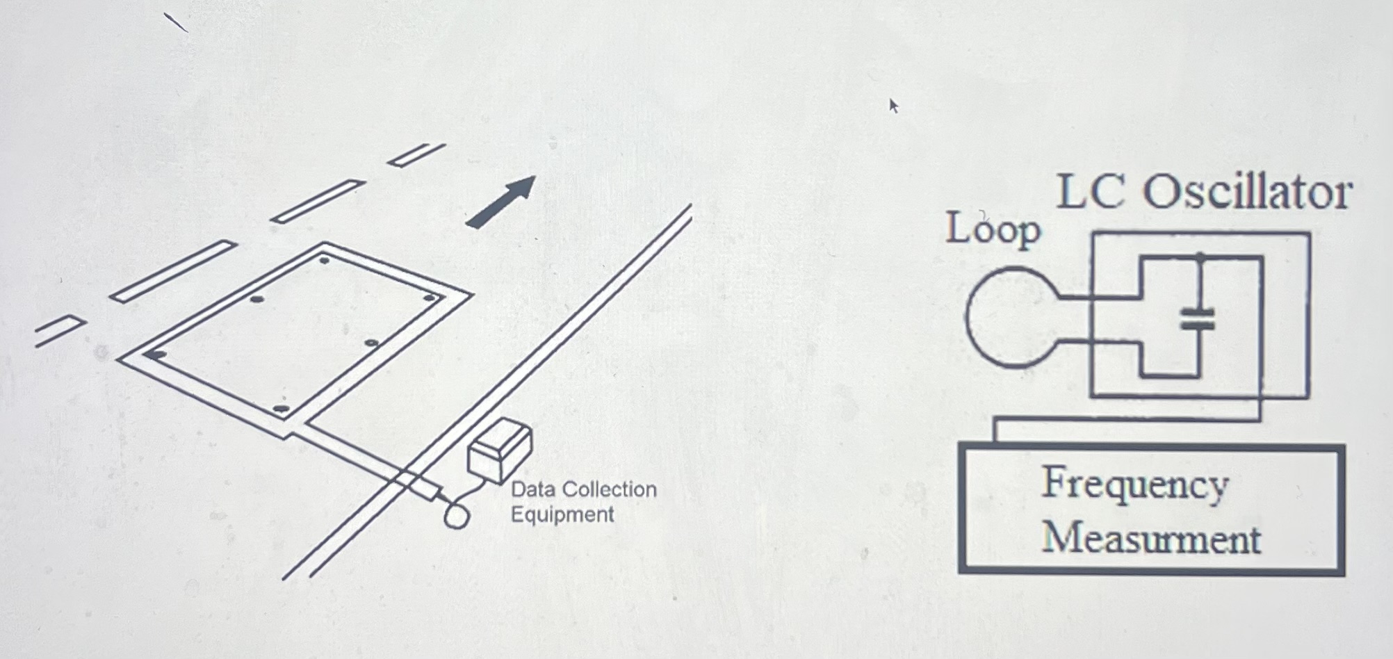 Solved 1. ﻿Vehicle detection Joops, called inductive-loop | Chegg.com