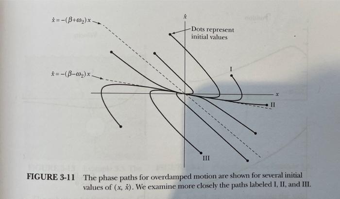 Solved Let the initial position and speed of an overdamped, | Chegg.com
