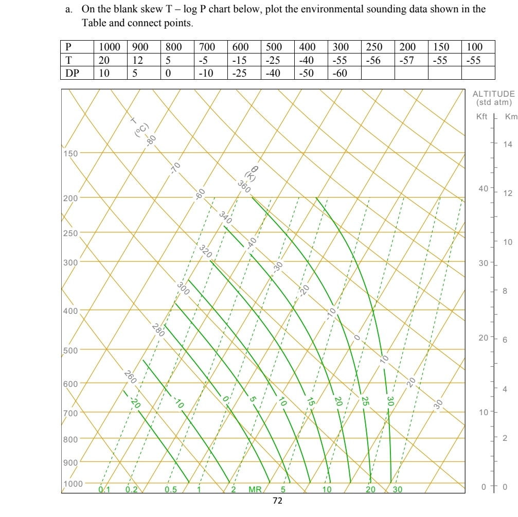 a. ﻿On the blank skew T-logP ﻿chart below, plot the | Chegg.com