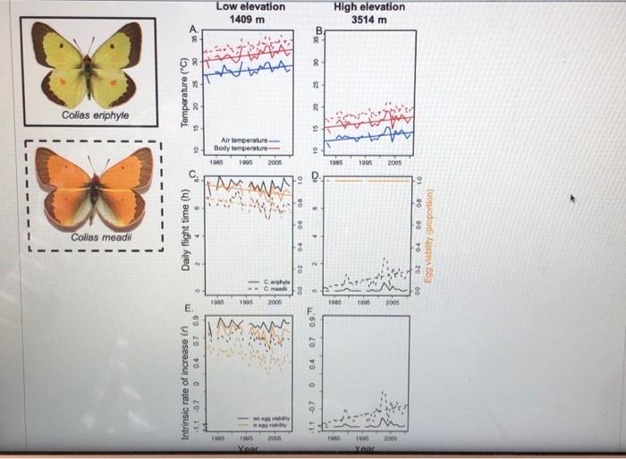 Solved FIGURE 4. Colias eriphyle and C. meadit (pictured | Chegg.com