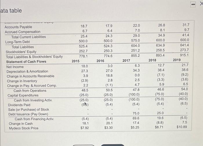 Solved Data table 2015-2019 Financial Statement Data and | Chegg.com