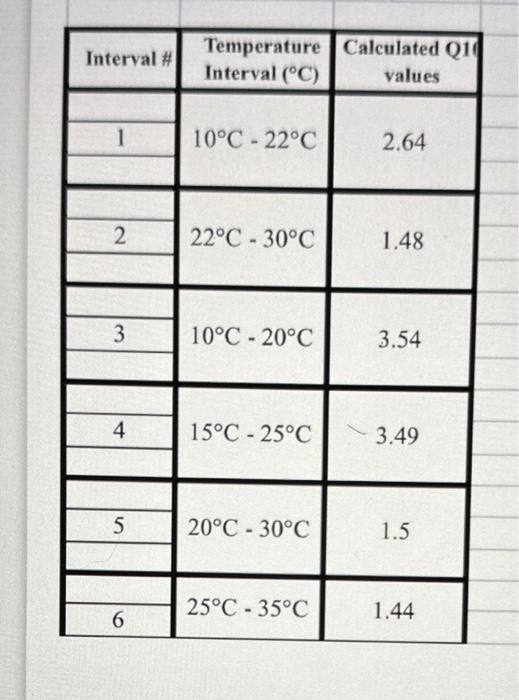 Solved Which temperature change was the heart rate of | Chegg.com