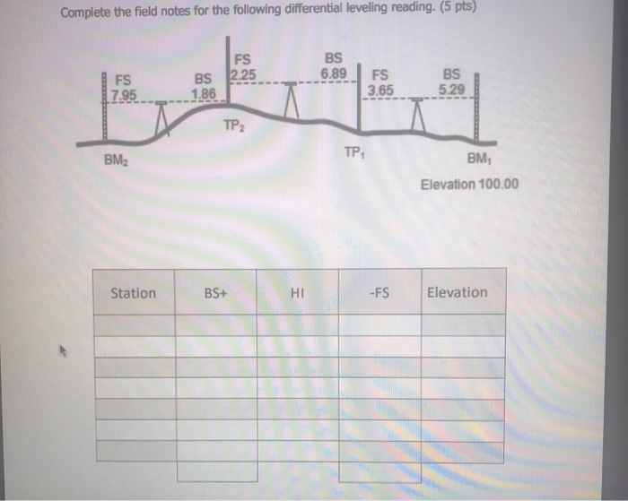 Solved Complete the field notes for the following | Chegg.com