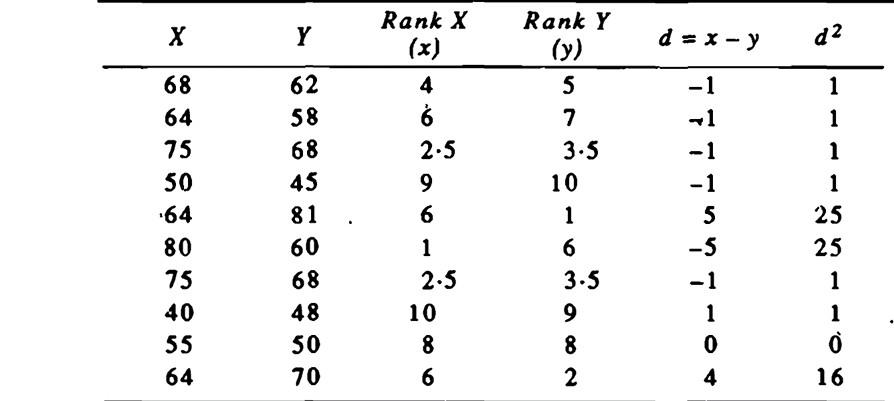 Solved Example 10-18. Obtain the rank correlation | Chegg.com