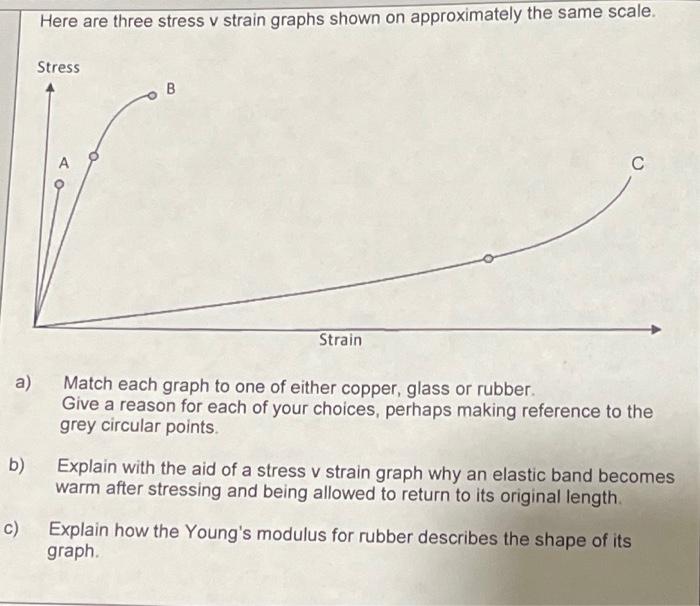 Solved Here are three stress v strain graphs shown on | Chegg.com