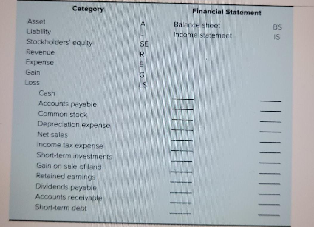 Solved Identify accounts by category and financial | Chegg.com
