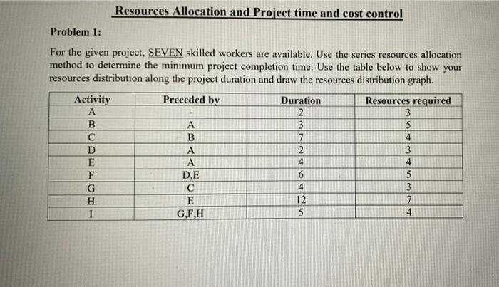 Solved Resources Allocation and Project time and cost | Chegg.com